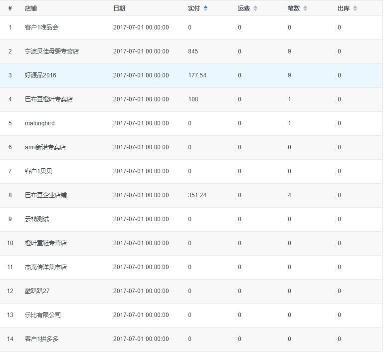 iview table 排序自定义排序的sortMethod方法什么用，返回的是什么样的数据，文档里面没找到相关的例子 · Issue #1273 · iview/iview · GitHub