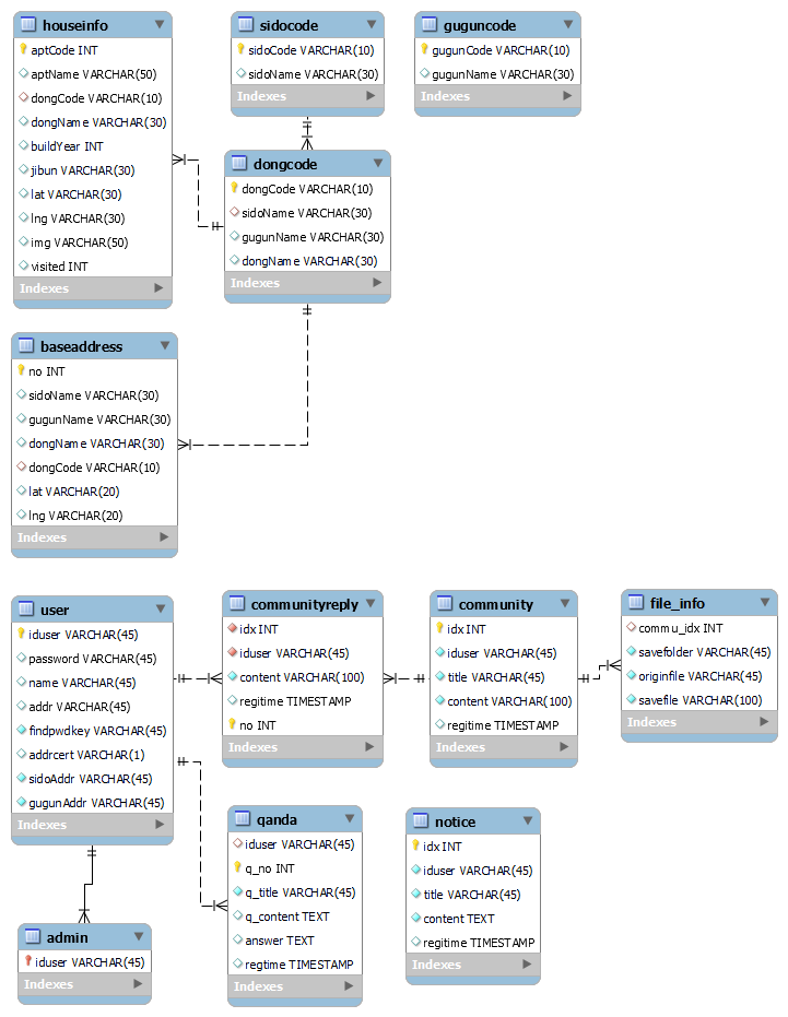 GitHub - sung1park/happyhouse: 아파트 거래 정보 사이트