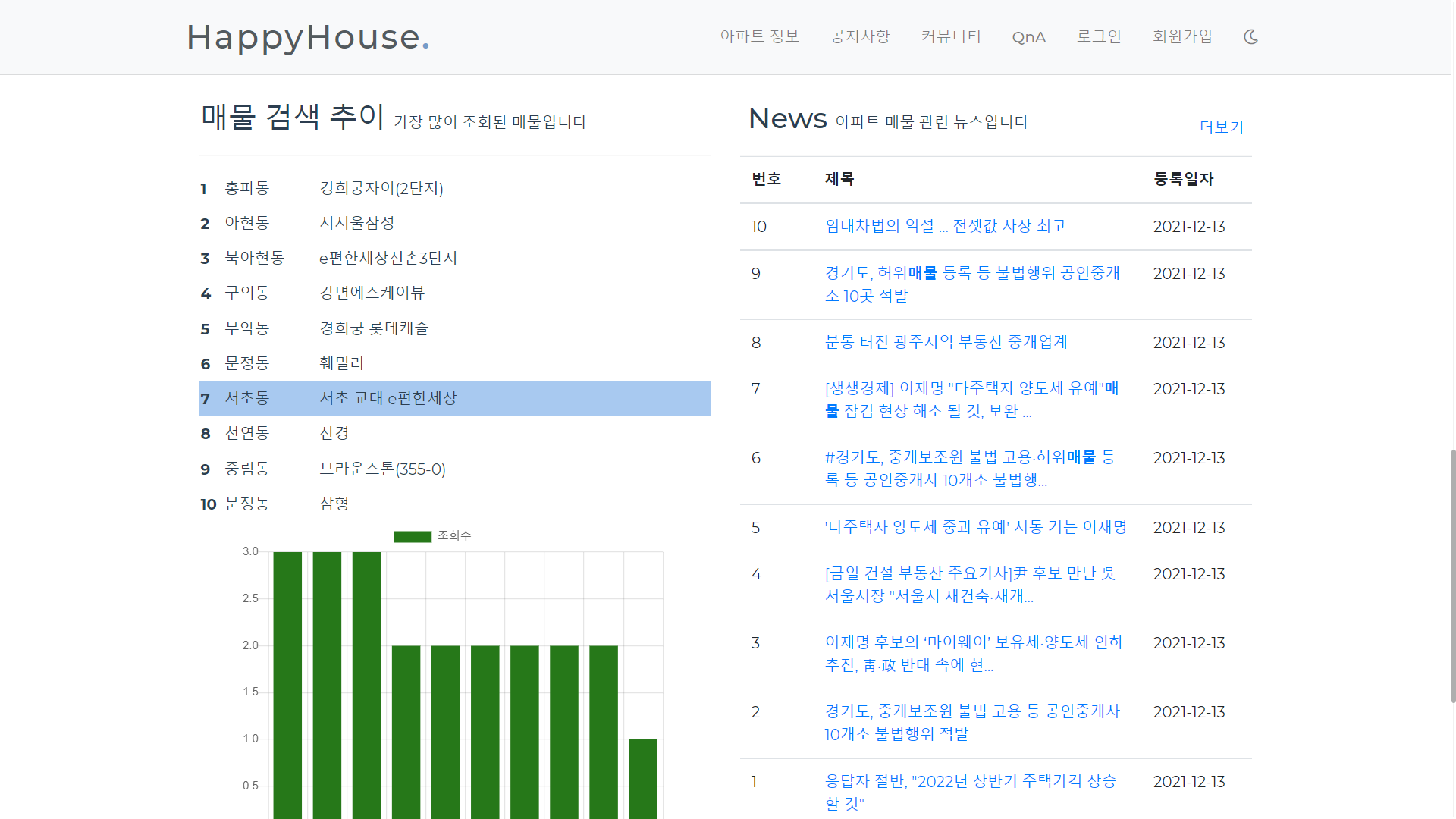 GitHub - sung1park/happyhouse: 아파트 거래 정보 사이트