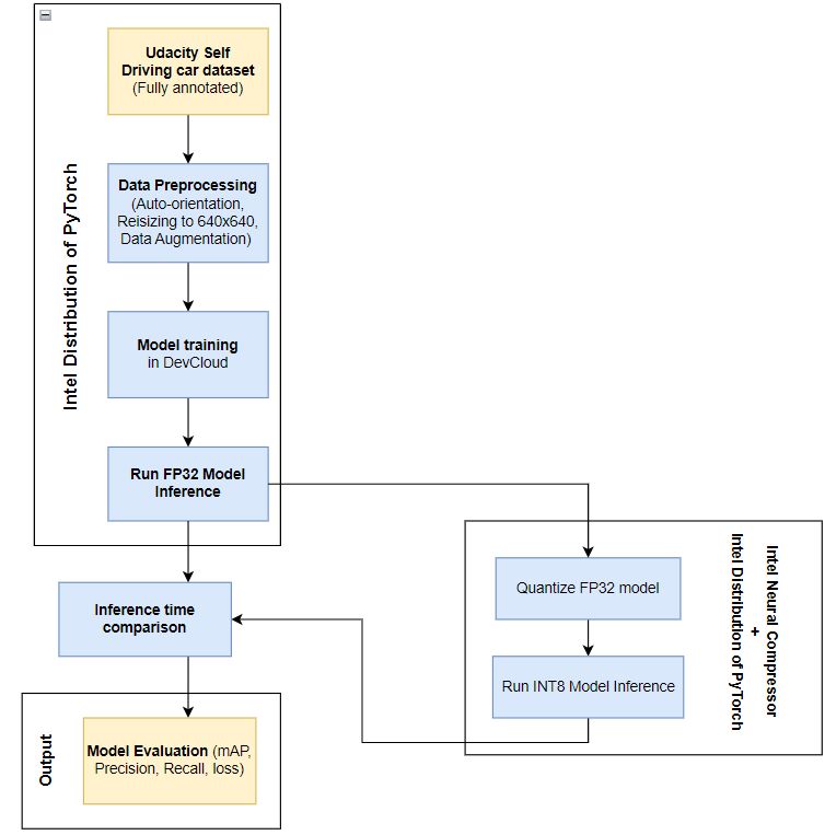 GitHub - karnikkanojia/yolov7-intel: olov7-Intel-Optimized: A PyTorch-based GitHub repository ...