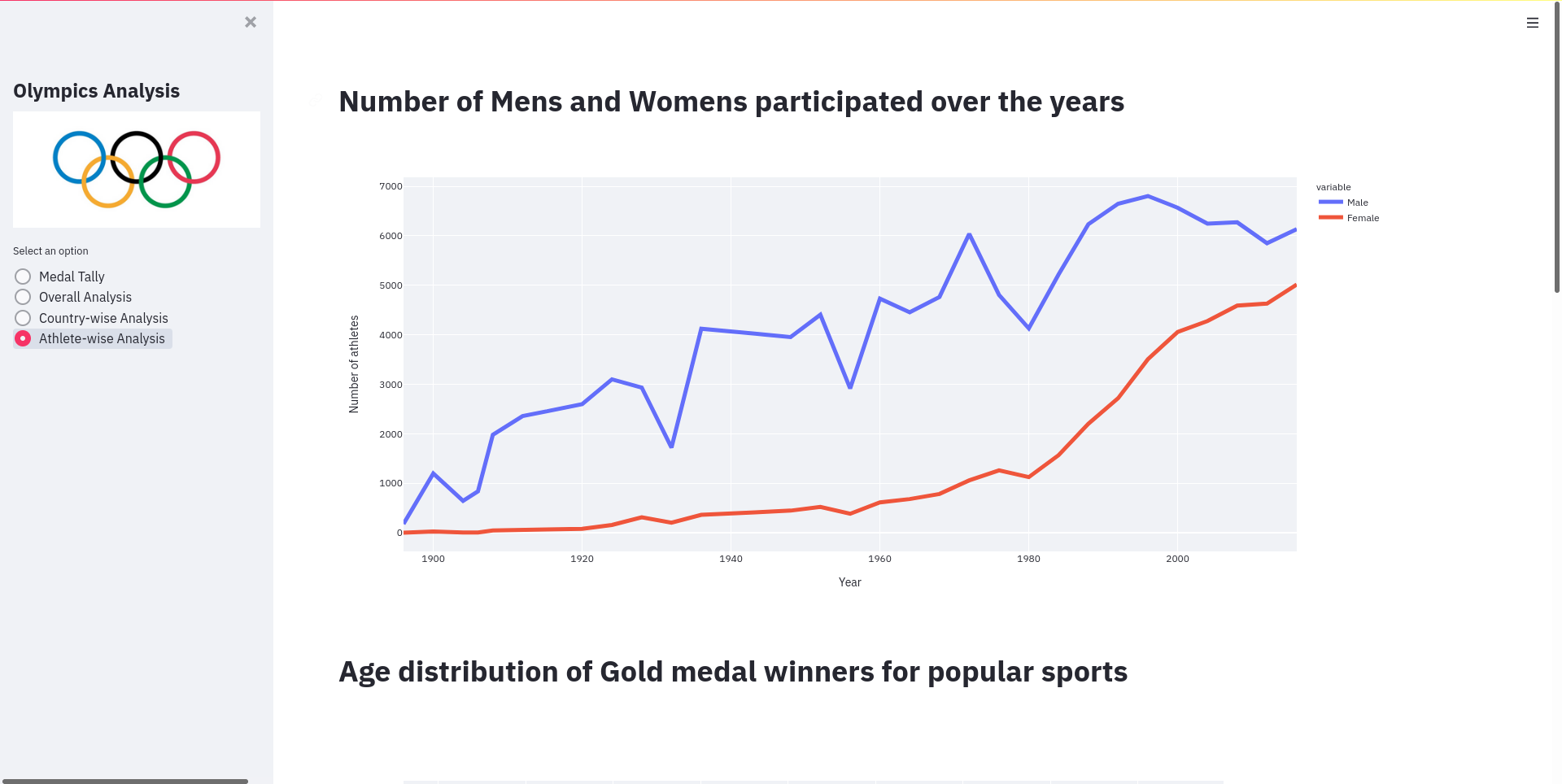 GitHub - OmkarBorikar/All-Tme-Olympic-Games-Analysis: In depth analysis ...