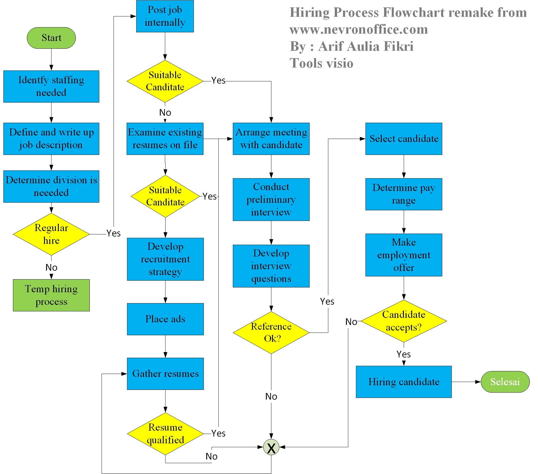 GitHub - arif0903/Visio-Portofolio: Making flowchart by Visio