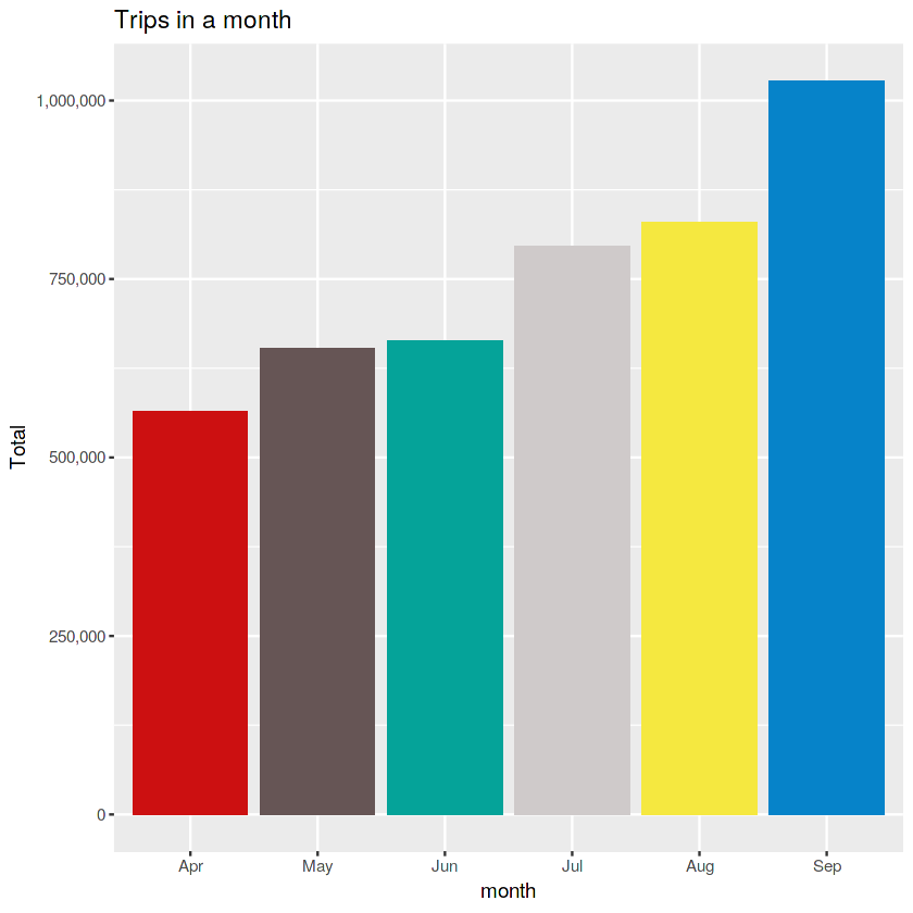 GitHub - pallav0id/Uber-Data-Analysis: Data analysis of customers taking rides in Uber and their ...