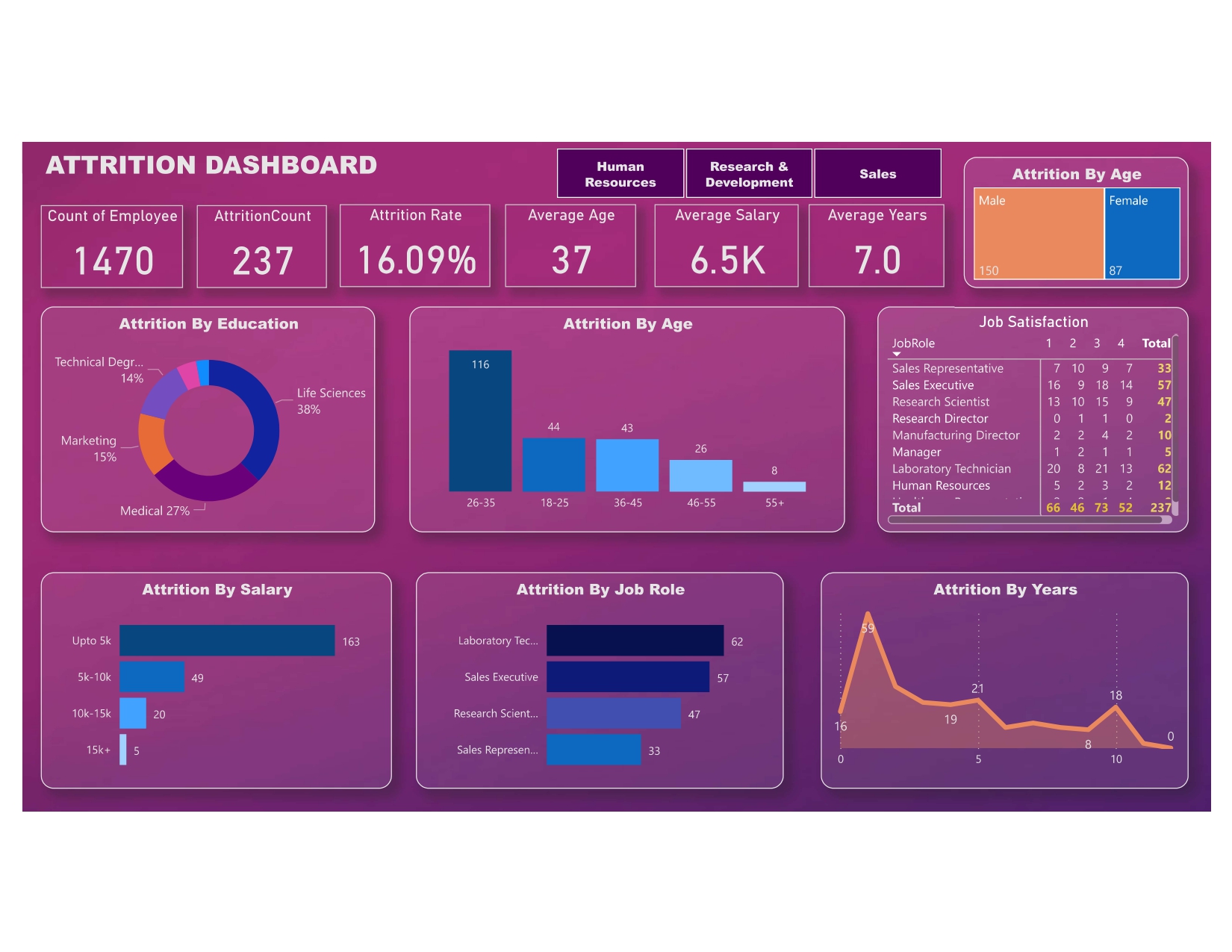 GitHub - pallav0id/Employee-Churn-Analysis