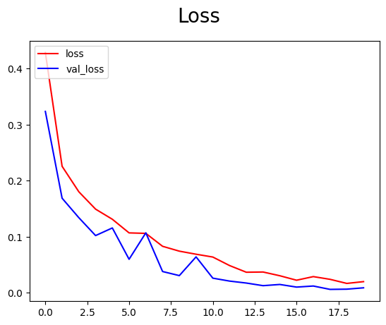 GitHub - DylanBerger/Pneumonia: Deep Learning model that detects pneumonia from X-Ray Images