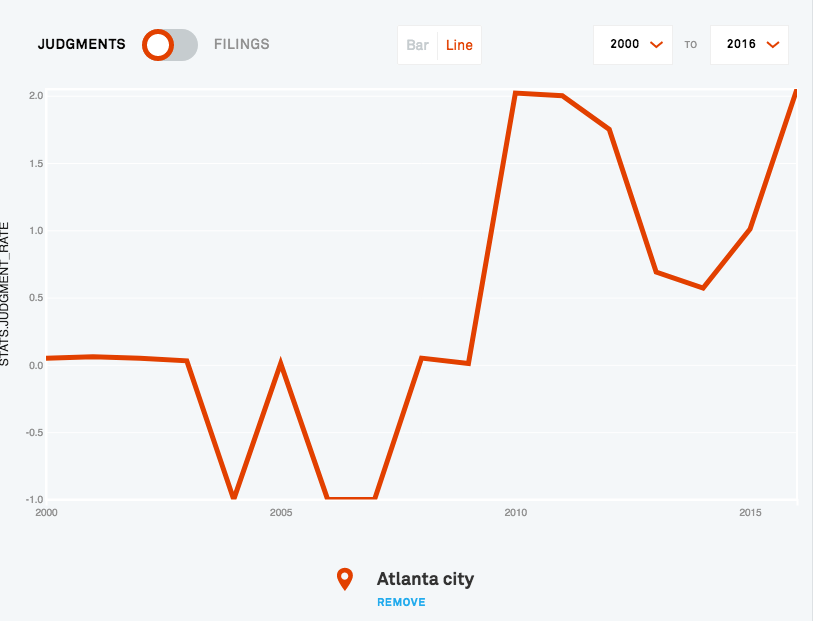 Handle areas in line graph with no data · Issue #212 · EvictionLab ...