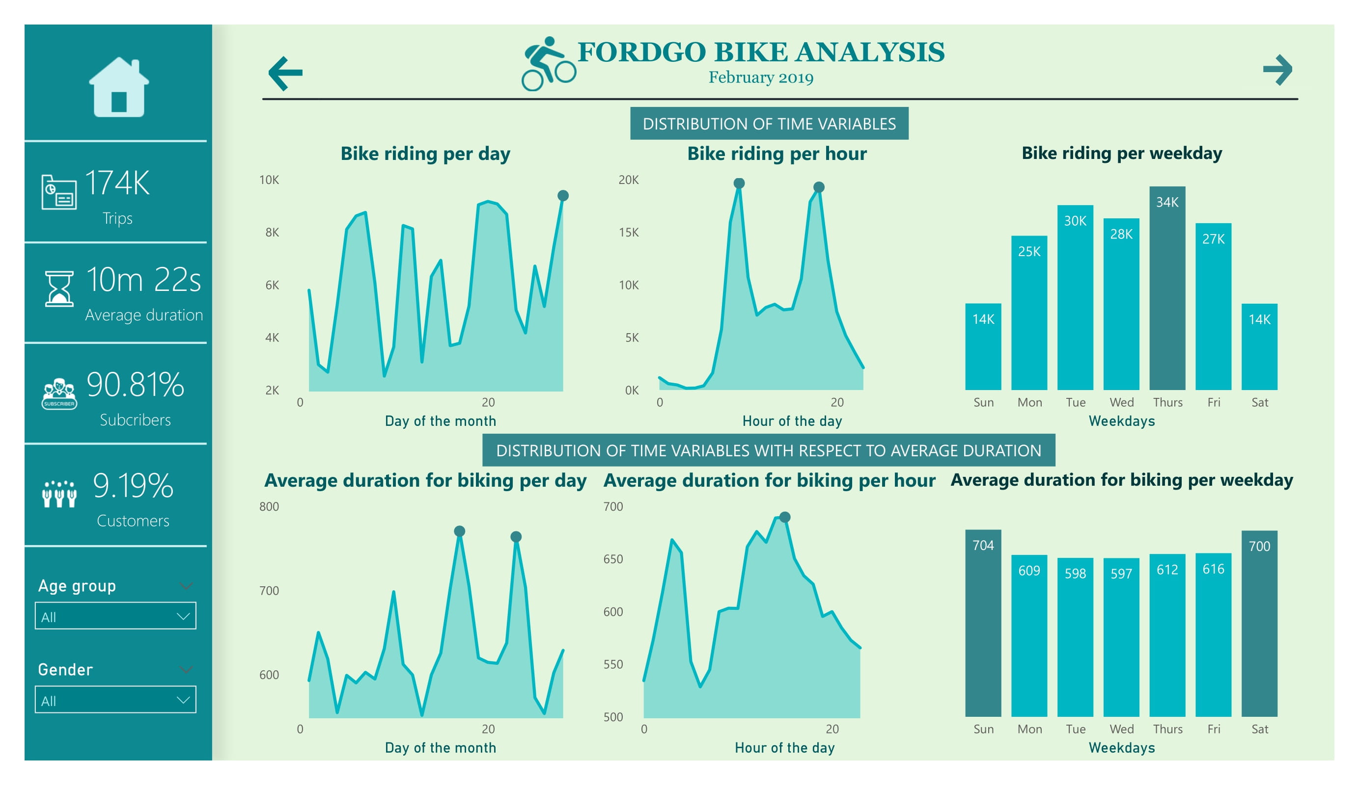 GitHub - Emmaxadel/Fordgo-bike-analysis