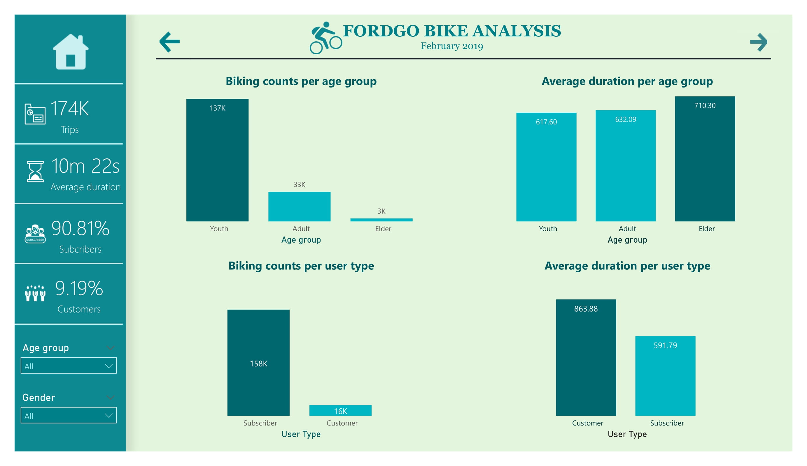 GitHub - Emmaxadel/Fordgo-bike-analysis