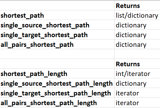 Similar Functions In Shortestpaths Produce Different Types Of Output 