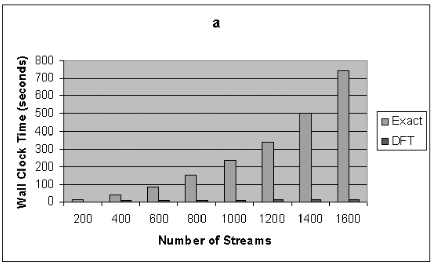 StatStream: statistical monitoring of thousands of data streams in real ...
