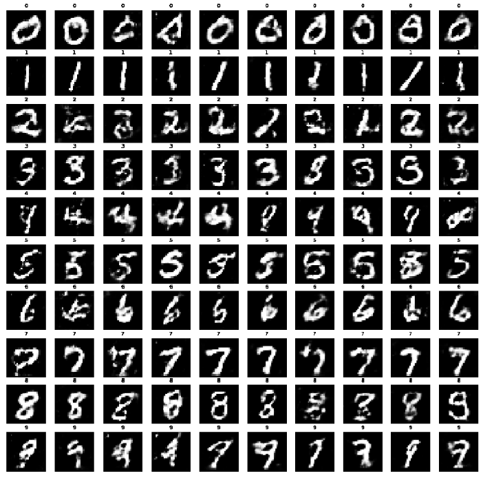 GitHub - RomAmsili/GAN_mnist: Training a GAN to create mnist numbers