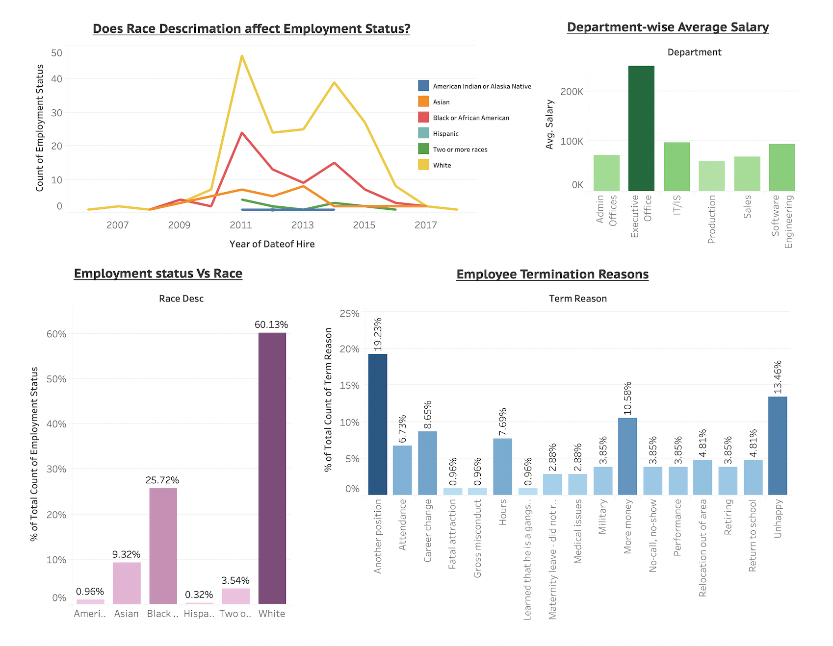 GitHub - Srishti05Ag/HR-Dataset-Analysis-Using-Tableau: The goal is to ...