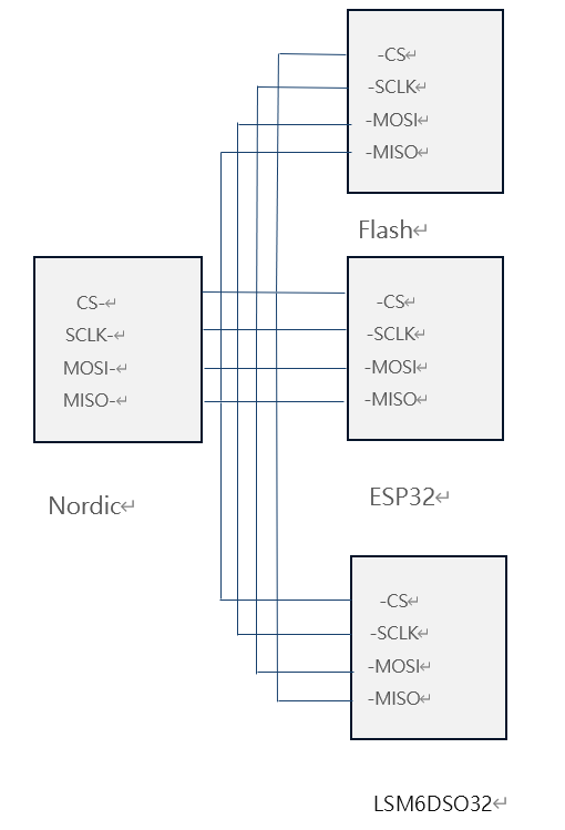 GitHub - Micxxxman/Nordic_SPIf_flash-and-LSM6DSO32