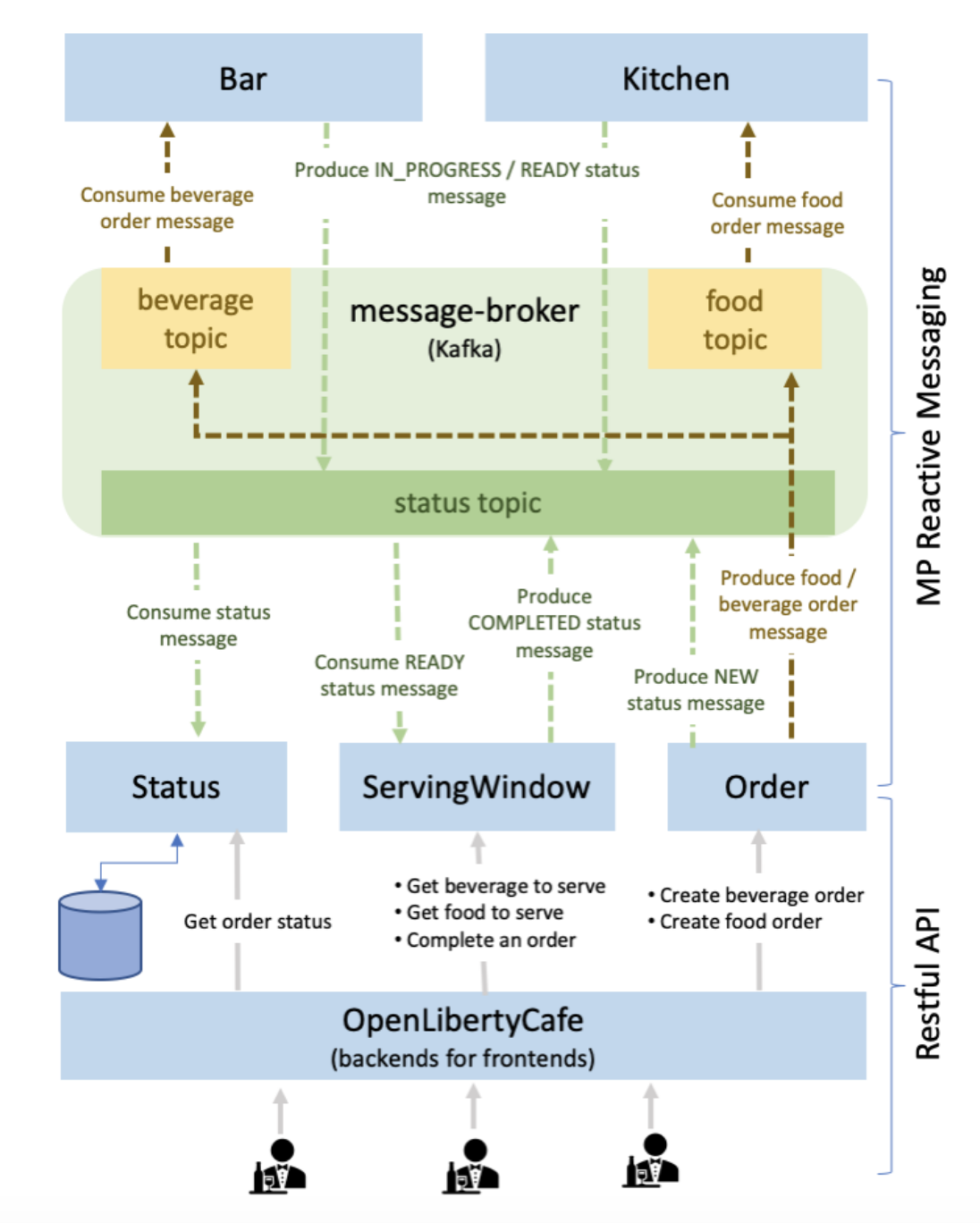 Microservice Interaction Picture · Issue 50 · Openlibertyguide Microprofile Reactive Messaging 