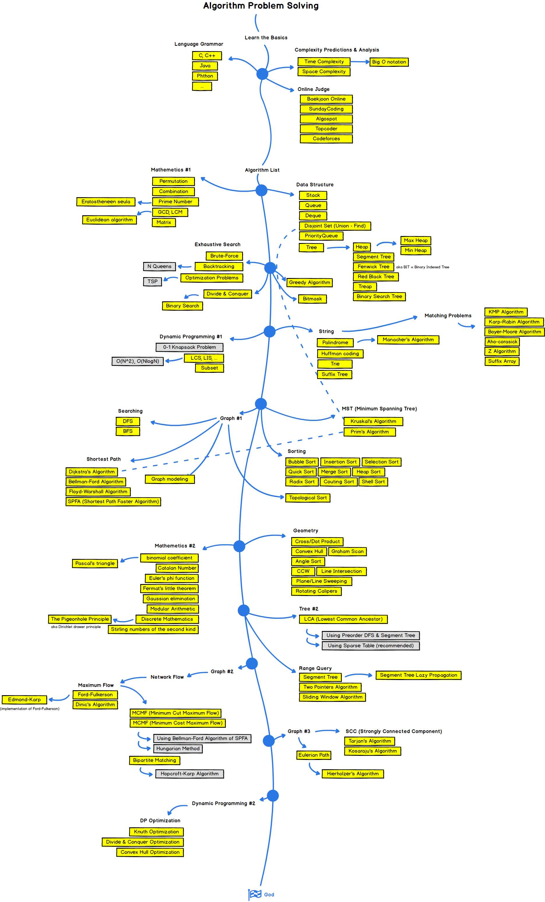 GitHub - cgvvxx/PS: problem solving & competitive programming