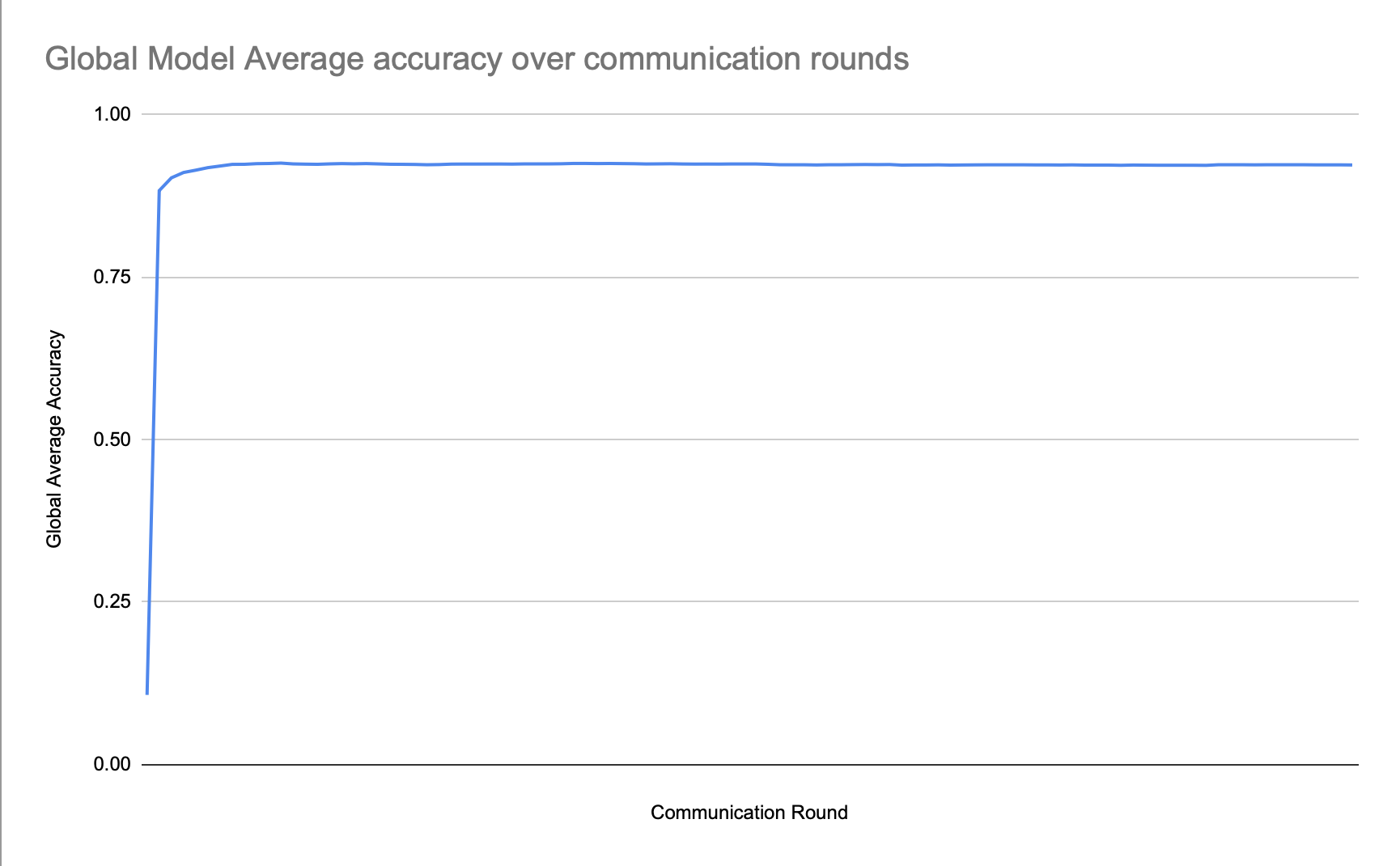 GitHub - gianlucazani/federated_machine_learning
