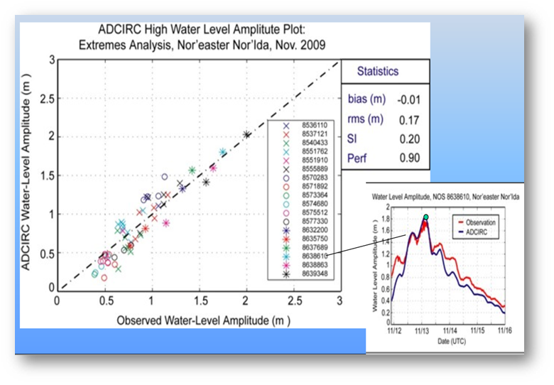 Add Tidal Extreme Parameters - Validation Tool · Issue #62 · asascience/ott-coops · GitHub