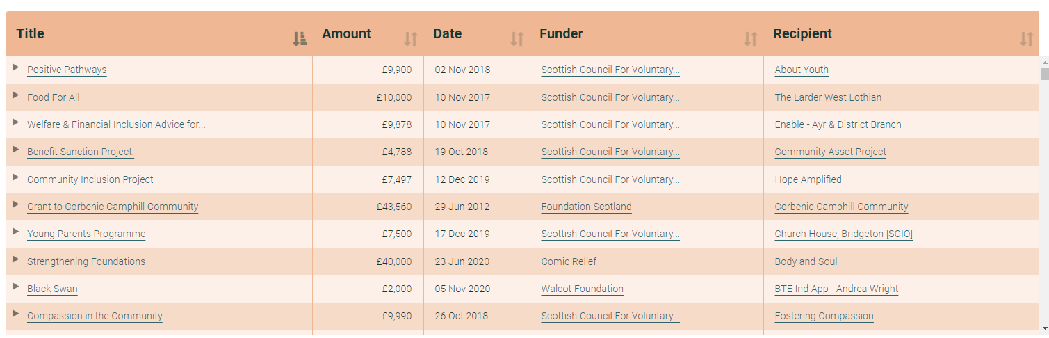 Title sorting in table view not behaving as expected · Issue #872 · ThreeSixtyGiving/grantnav ...
