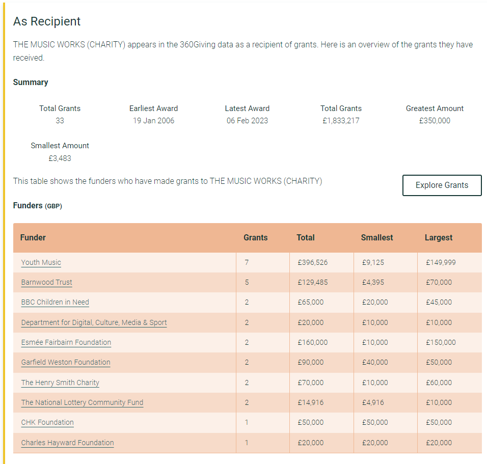 Funders table on As Recipient section of Org page seems to be limited to 10 rows · Issue #983 ...
