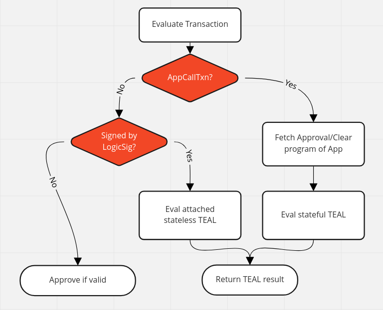 [KAVM] Transaction Group Evaluation · Issue #13 · runtimeverification/avm-semantics · GitHub