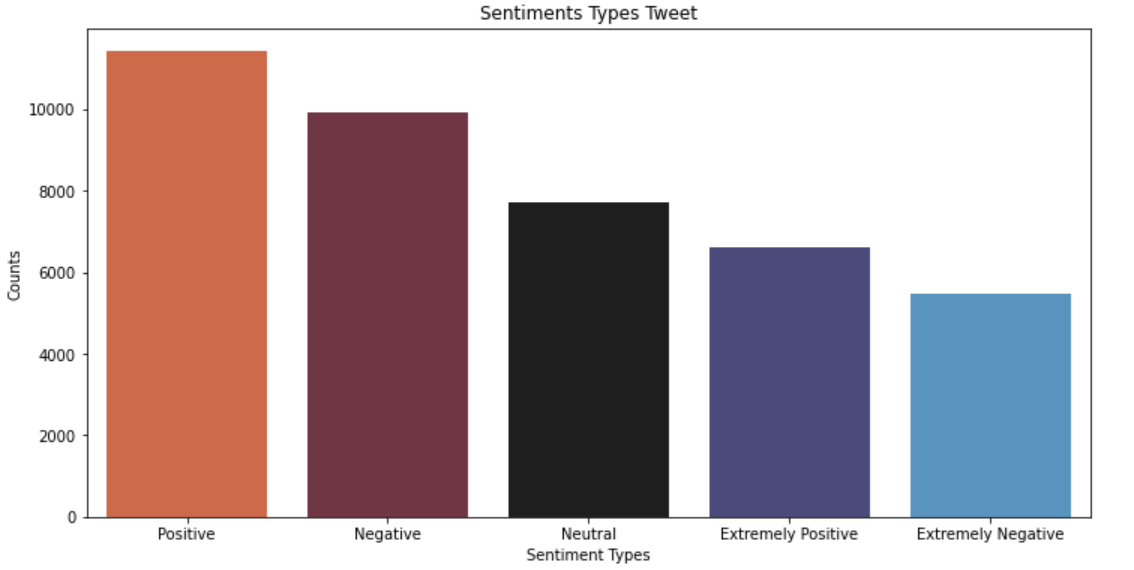 GitHub - surajkumar089/Coronavirus-Tweet-Sentiment-Analysis--Machine-Learning_Capstone_Project