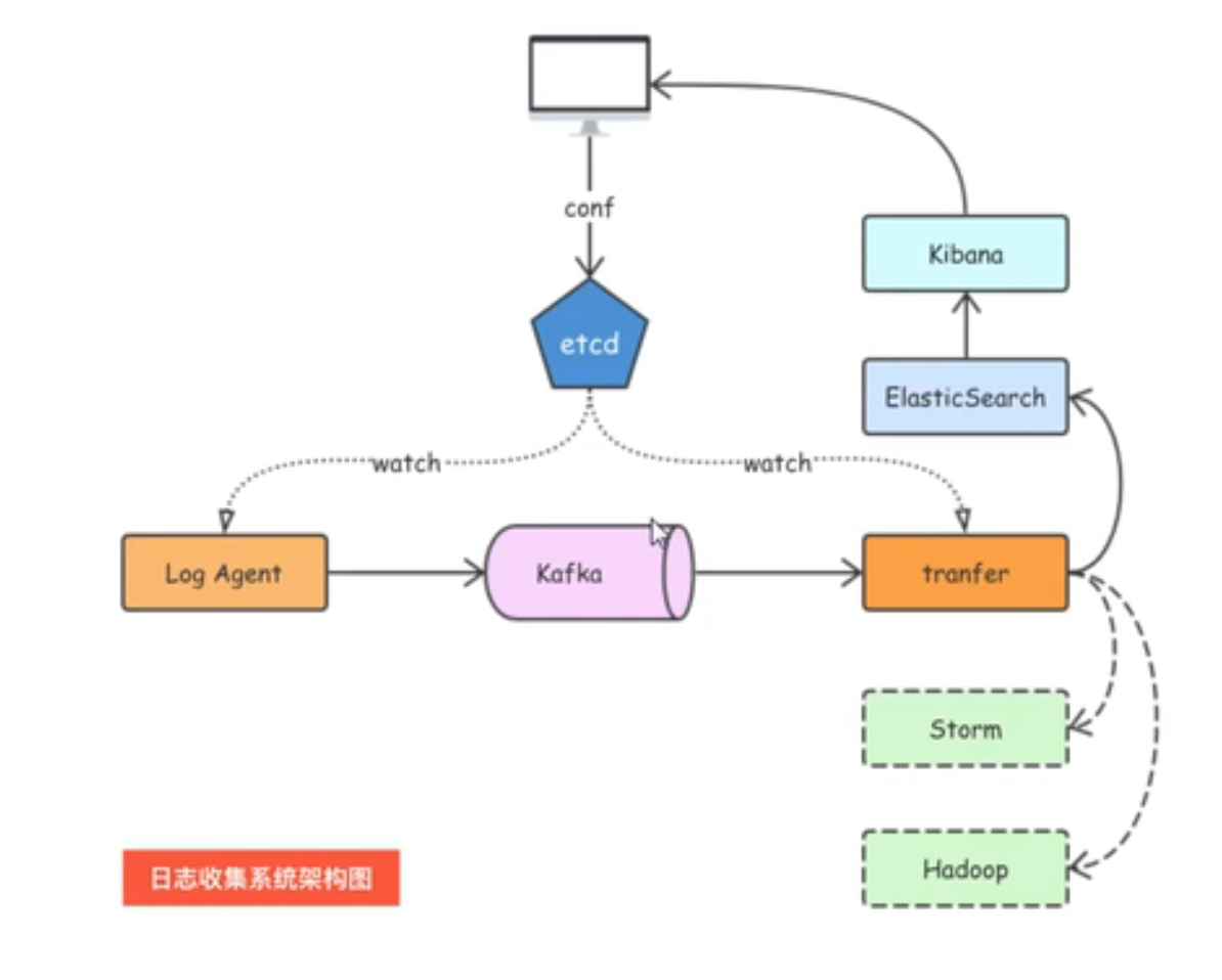 GitHub - heroineyy/logagent_go: 基于go语言实现的日志收集代理项目