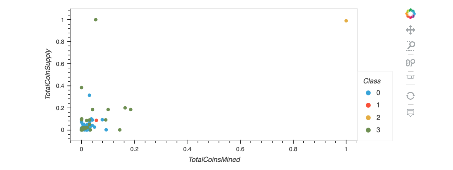 GitHub - rahul99gangu/Cryptocurrencies: Unsupervised Machine Learning