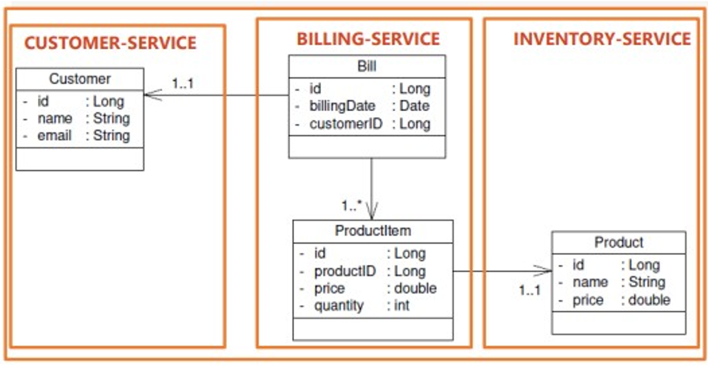 GitHub - nouhailaOhapoune/ecommerce-application-backend