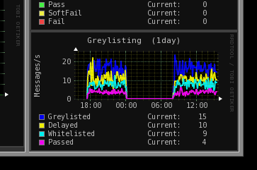 Postgrey (Postfix Greylisting) · Issue #102 · mikaku/Monitorix · GitHub