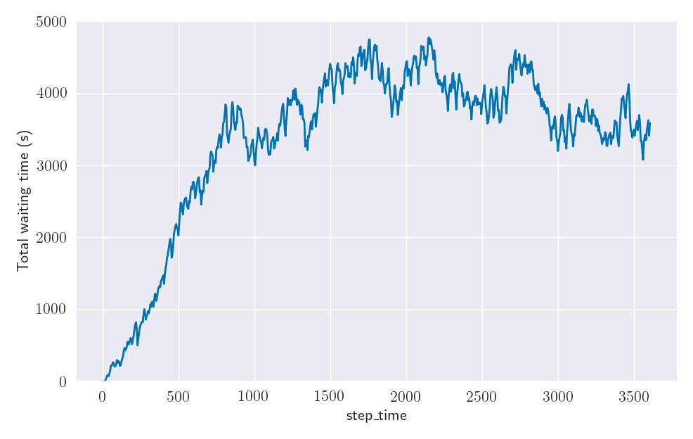 How to evaluate the performance of training process · Issue #104 · LucasAlegre/sumo-rl · GitHub