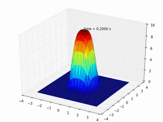 GitHub - m-pilia/fem-solver: FEM Solver – Finite Element Method solver for a family of PDE