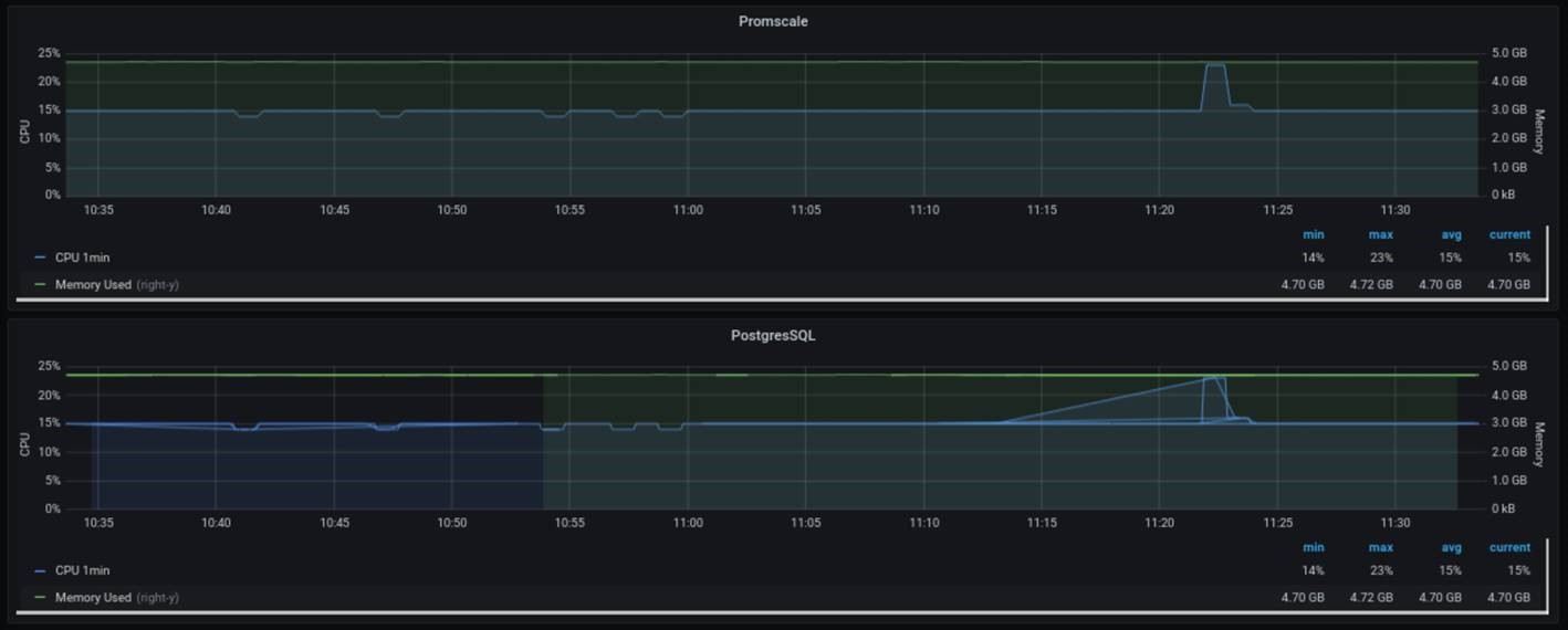 Performance between Grafana datasource (promscale connector vs postgresql ) · Issue #599 ...