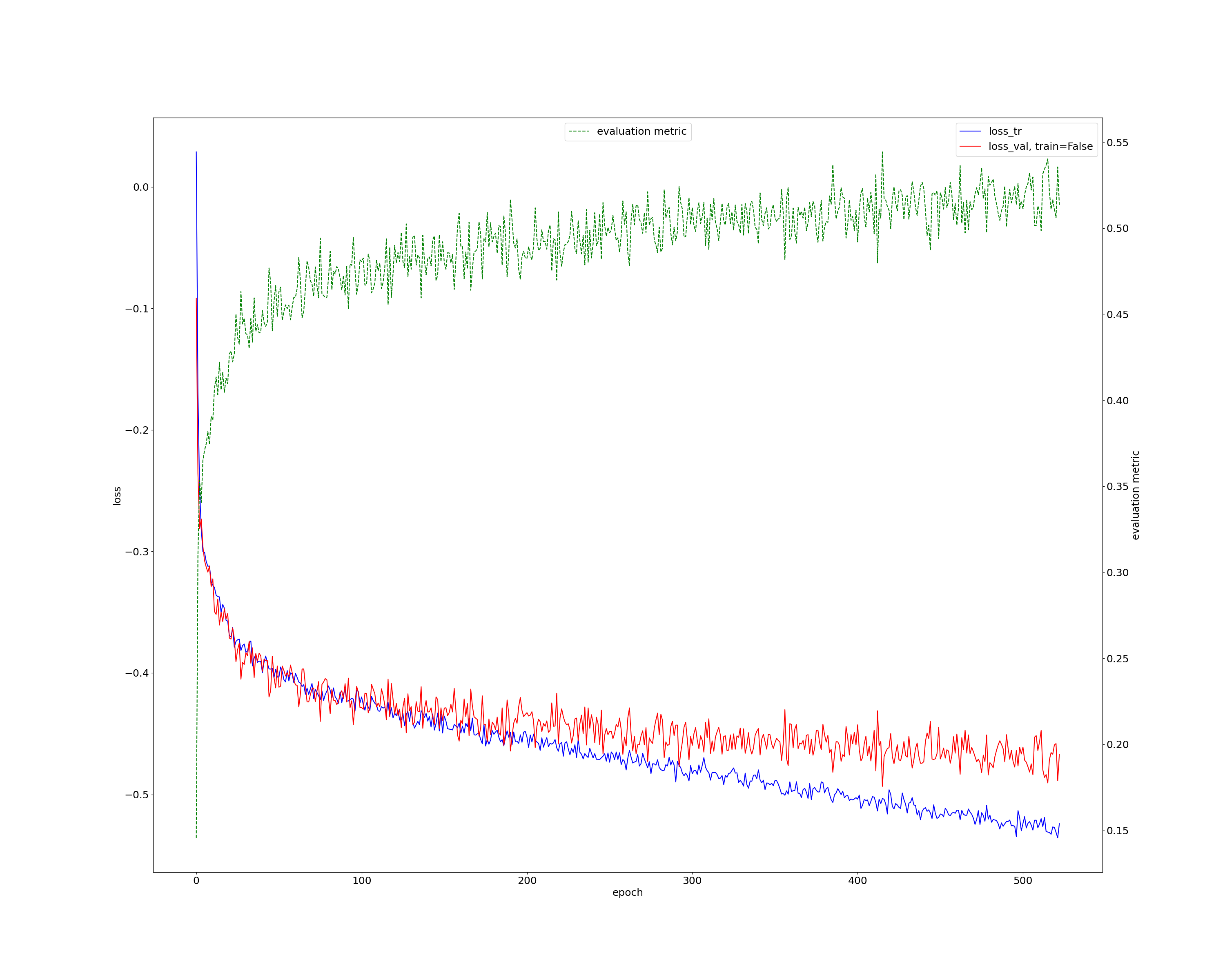 train loss and validation loss stop decreasing after it reaches about 0 ...