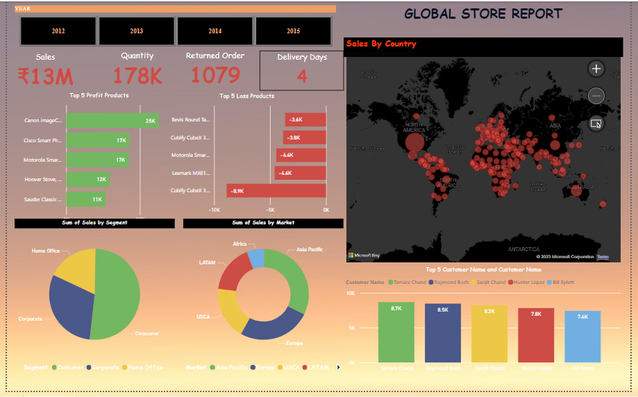 GitHub - muntzar313/PowerBI-GlobalStore-Analysis