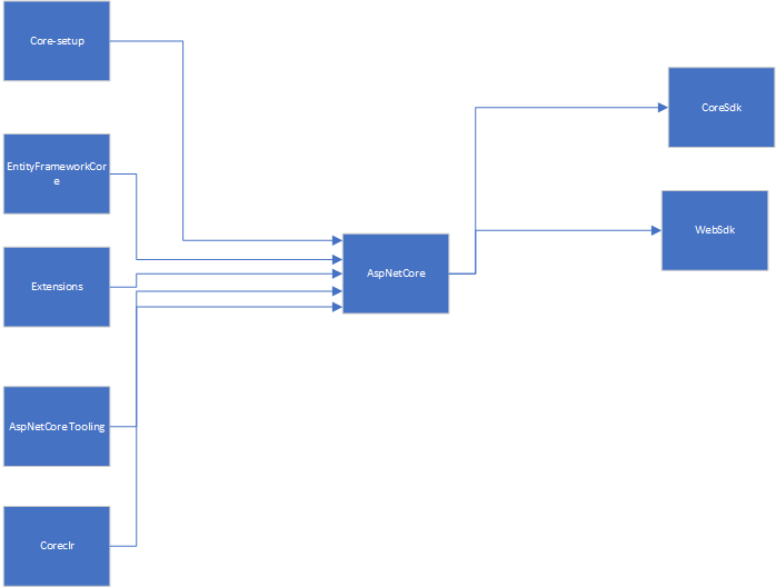 Add graph flow view to dependencies in maestro++ · Issue #2438 · dotnet/arcade · GitHub