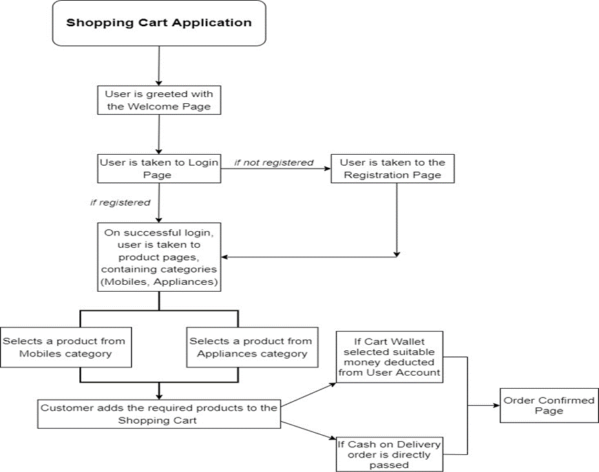 GitHub - vedantkadam/Shopping-Cart-App-Java: Shopping Cart Application ...