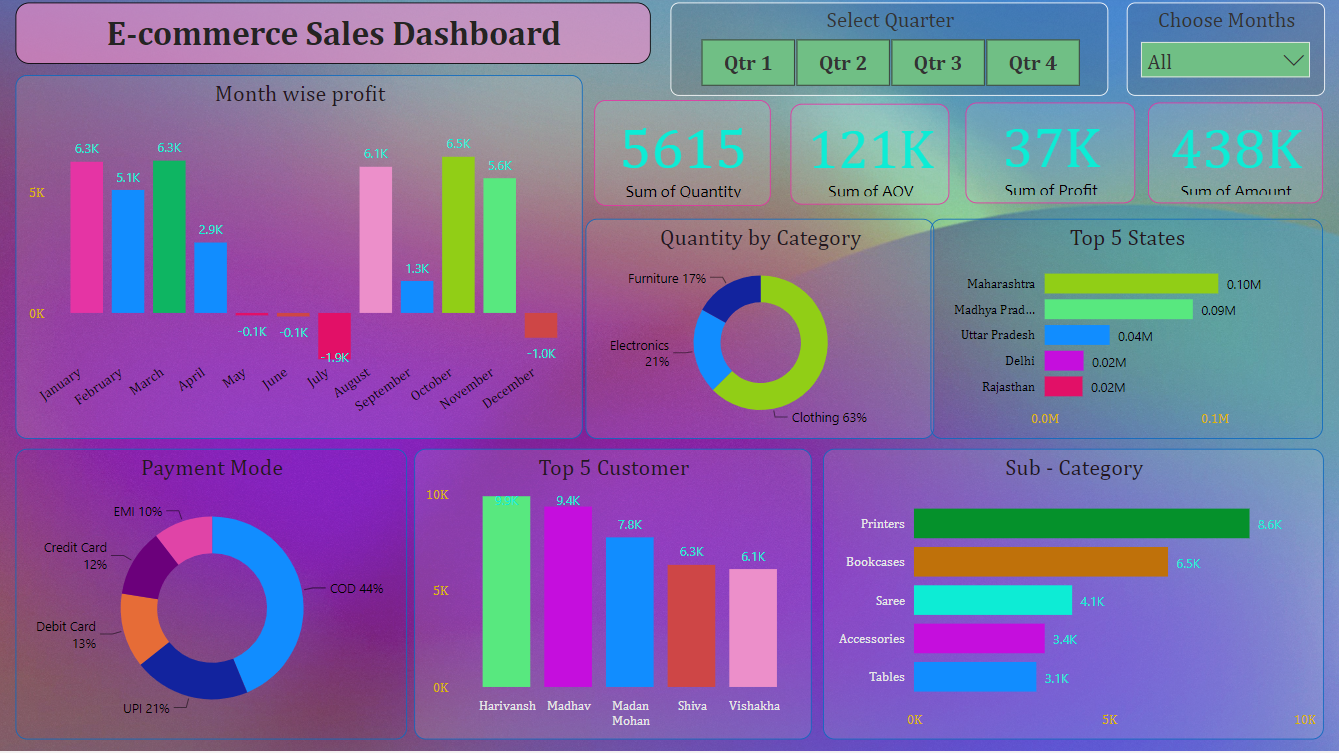 GitHub - ajayk079/POWER_BI-Ecommerce-Sales-Report