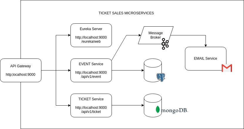 GitHub - gestanestle/ticket-sales-microservices: Ticket Sales Microservices API