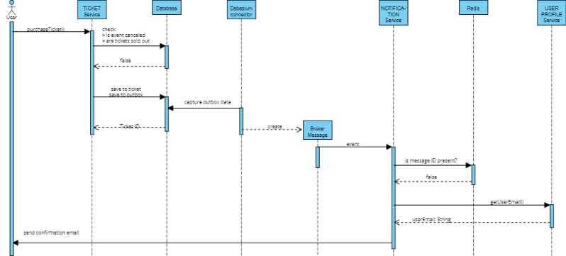 GitHub - gestanestle/ticket-sales-microservices: Event Management and ...