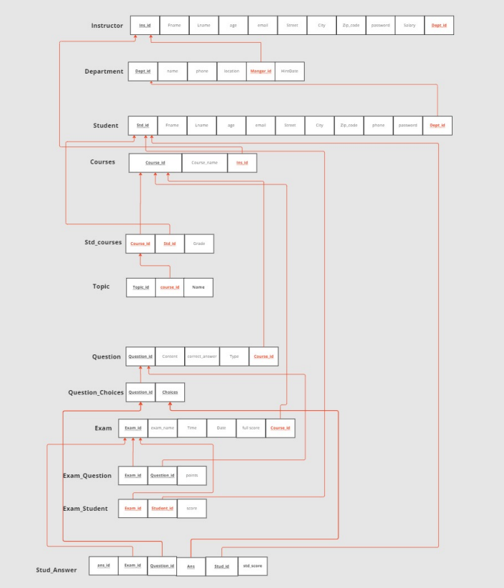 GitHub - sohailaalhakim/Examination-System: ITI Examination Database System