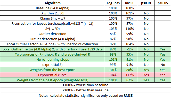 [Feature Request] Improving the algorithm, continuation · Issue #282 · open-spaced-repetition ...