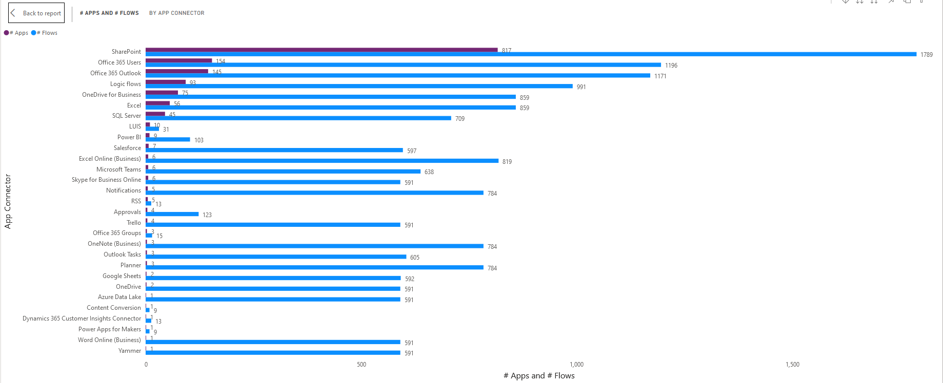 Power BI Center of Excellence Dashboard - Connector Usage Validation ...