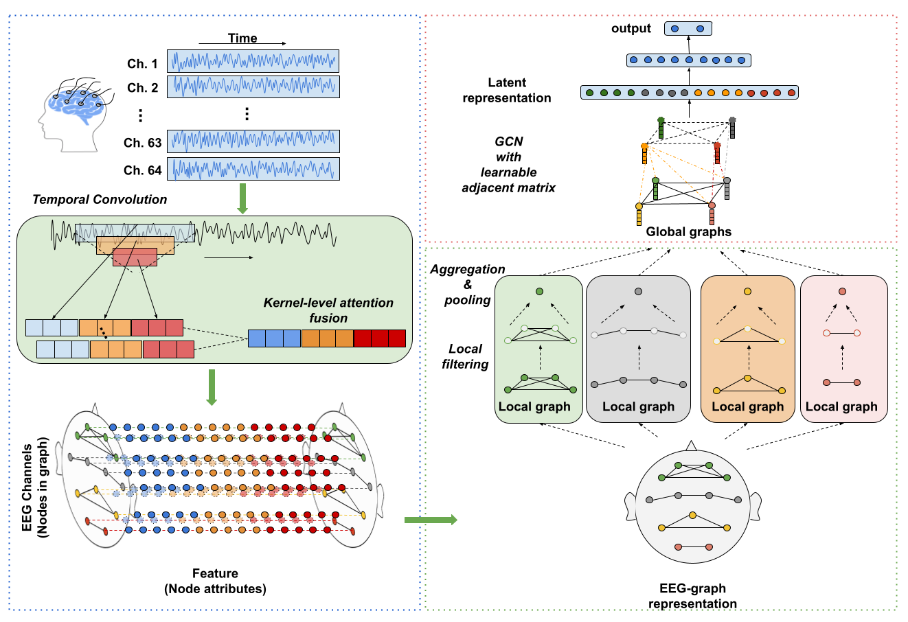 LGGNet: Learning from Local-Global-Graph Representations for Brain ...