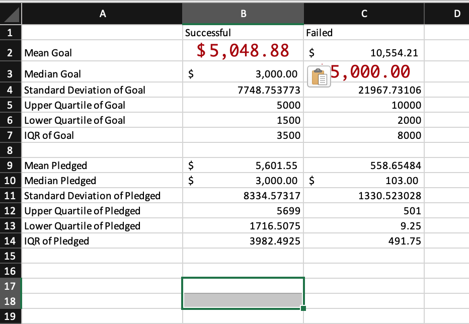 GitHub - mkori60/kickstarter-analysis: Performing analysis on Kickstarter data to uncover trends