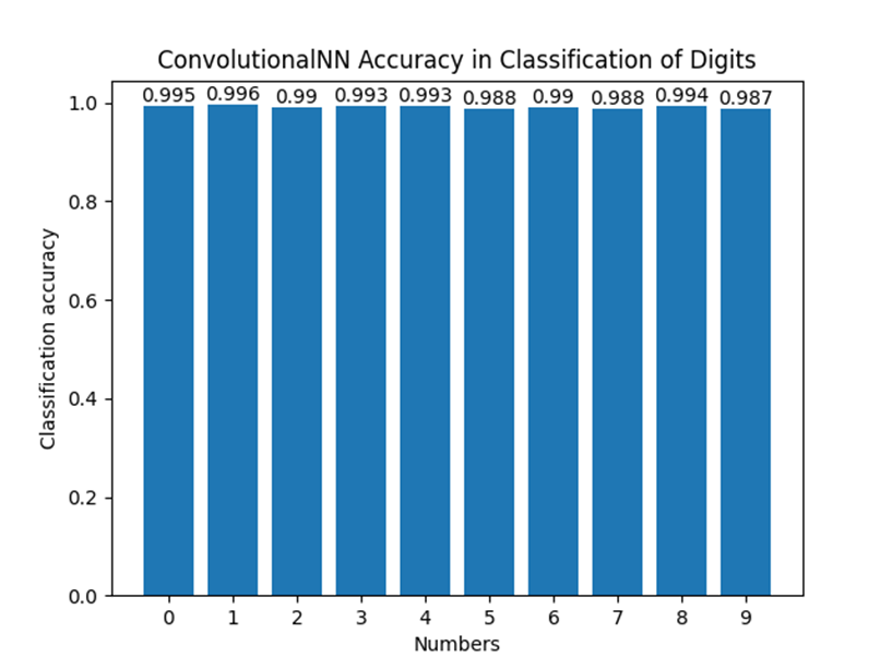 GitHub - morovatdar/MNIST-COIL100-PyTorch: I have implemented simple ...