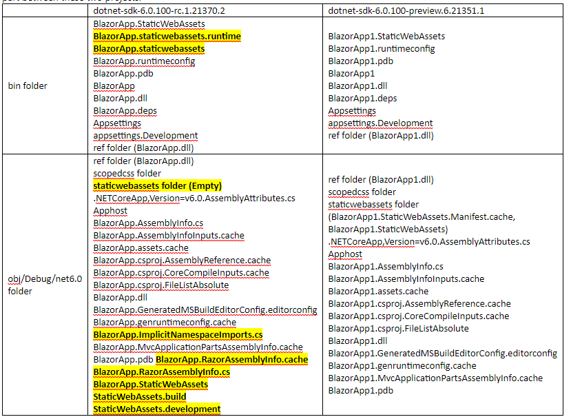 Dotnet Sdk 60100 Rc1213702 Blazor Server App Project Template Missing Css Files In