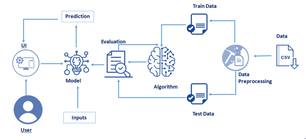 GitHub - prembala1710/University-Admit-Eligibility-Predictor: The ...