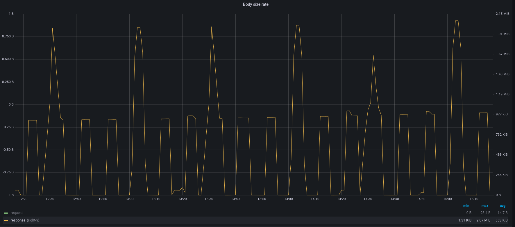 Memory consumption spikes after upgrading to v1.16.x · Issue #206 · ContentSquare/chproxy · GitHub
