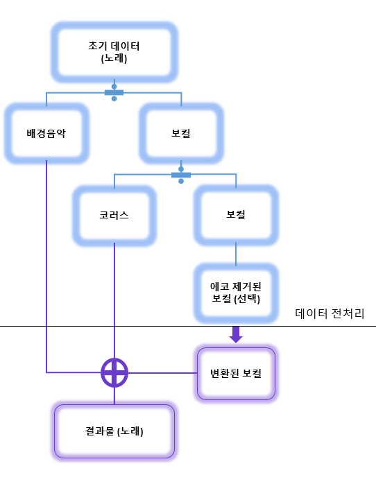 GitHub - kosonkh7/RVC_Voice_Conversion: RVC 음성 변환 프레임워크를 활용한 AI 커버곡 생성