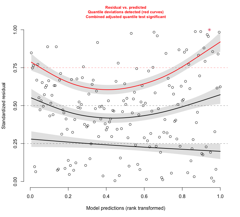 Interpreting residual plots for checking heteroscedasticity by DHARMA package · Issue #287 ...